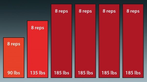 Loading Patterns For Strength And Muscle Gains - Thibarmy