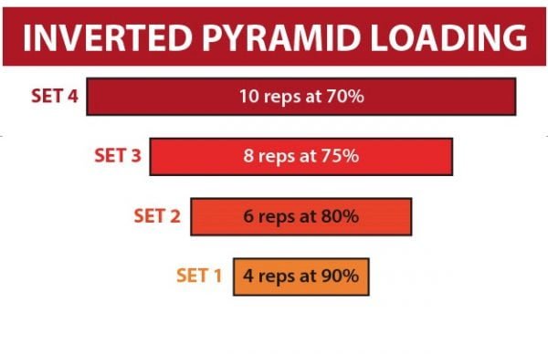 Loading Patterns For Strength And Muscle Gains - Thibarmy