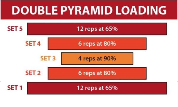 Loading Patterns For Strength And Muscle Gains - Thibarmy