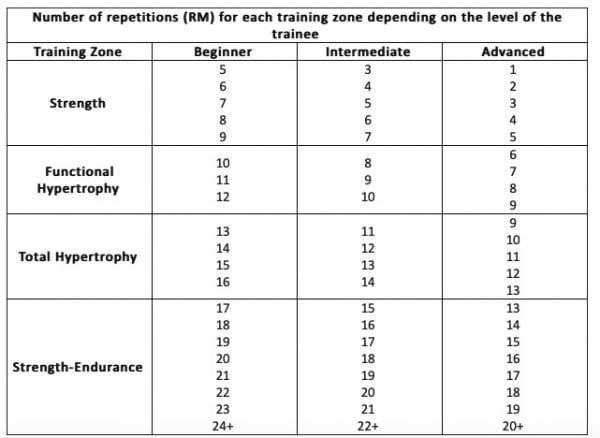 Loading Patterns For Strength And Muscle Gains - Thibarmy
